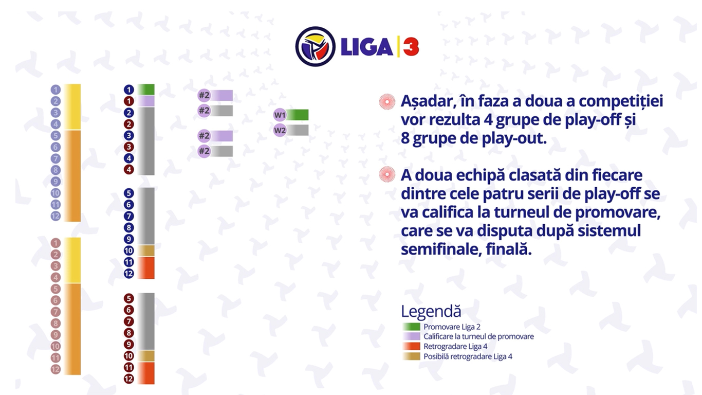 Liga 3 va avea un nou format competițional din sezonul 2025/2026